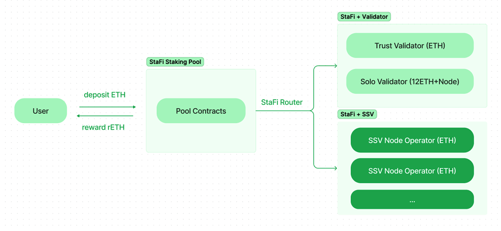 [Discussion Draft] Integration of SSV into StaFi LSTs - Proposal - StaFi Protocol Governance