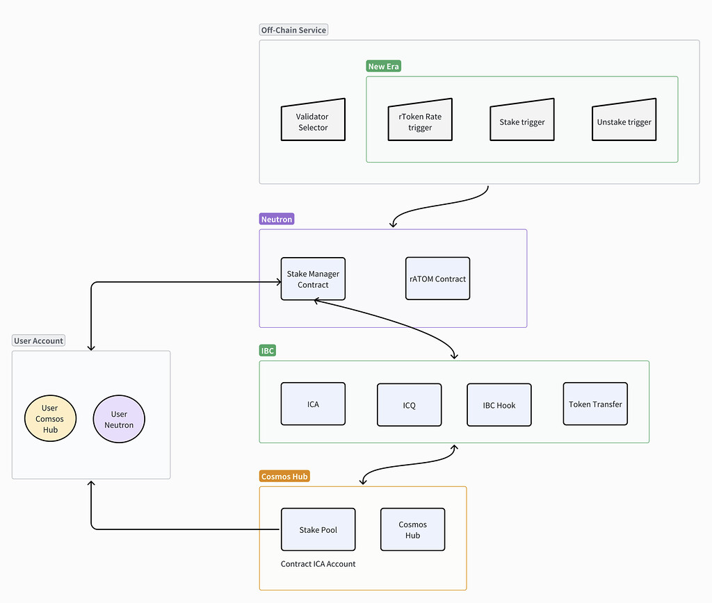 [Discussion Draft] Migrate StaFiHub to Neutron - Proposal - StaFi Governance