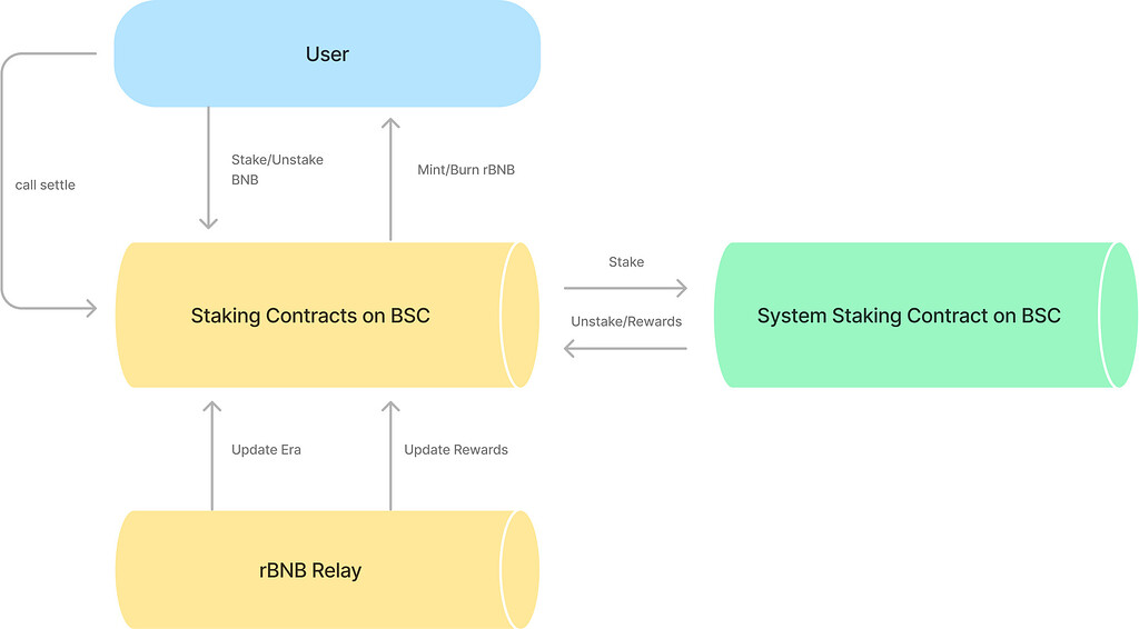 [SIP-3]A New Implementation of rBNB using EVM LSD Architecture - Proposal - StaFi Governance