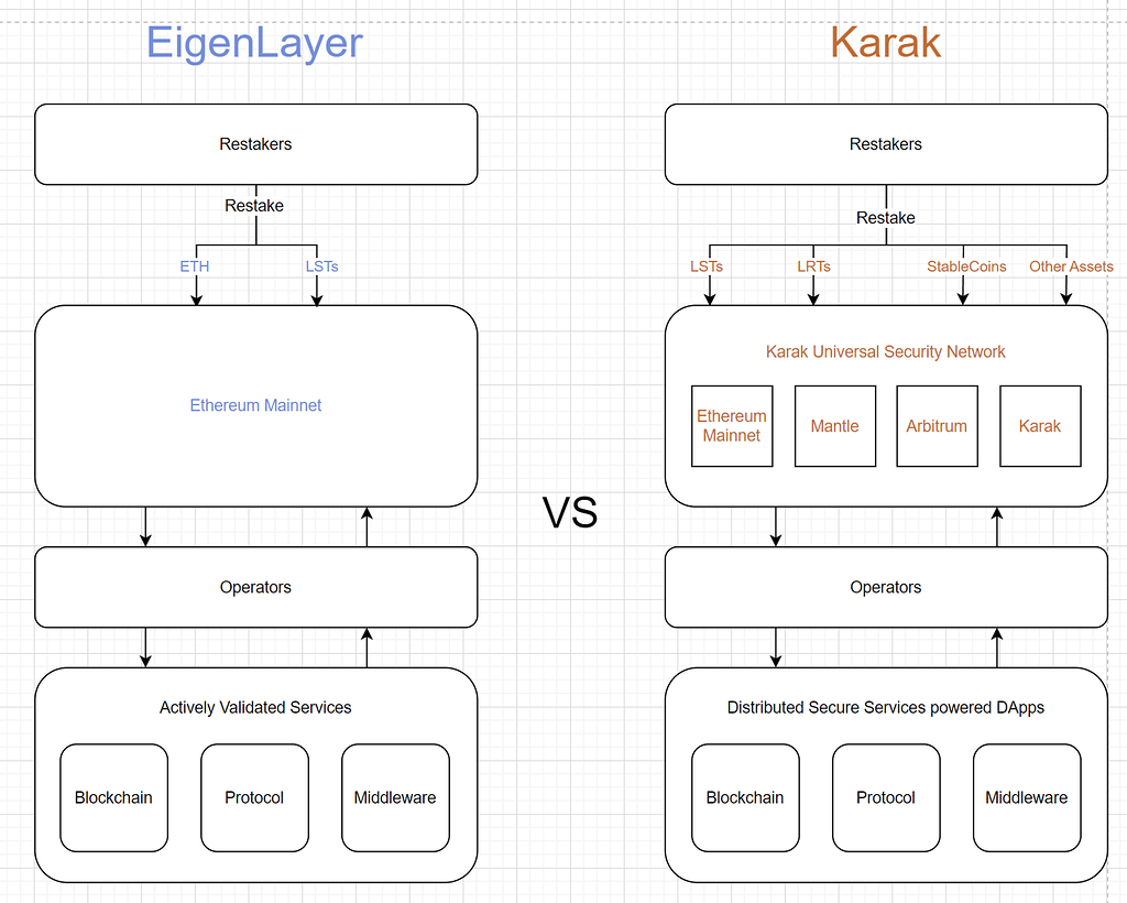 LRT Stack for Eigenlayer and Karak - Research - StaFi Governance